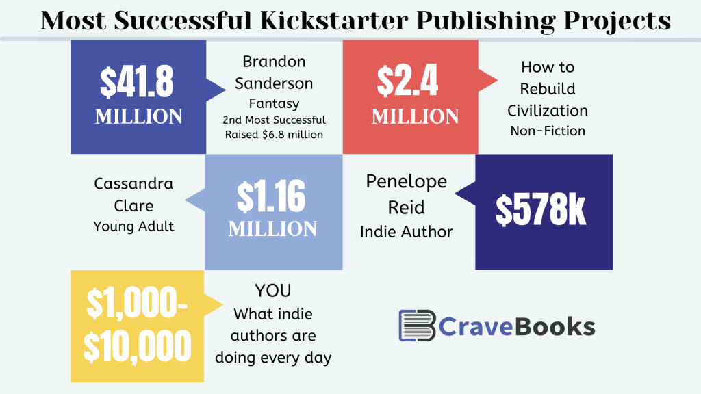 Kickstarter for Authors: Book Promotion Through Crowdfunding – CraveBooks